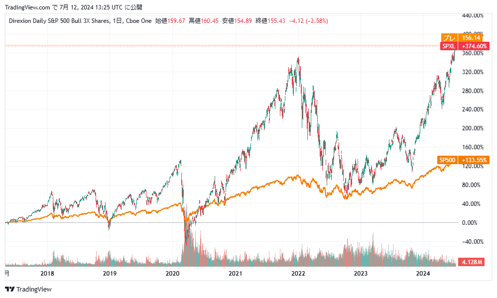 SPXLでSP500の3倍リターン!?S&P500指数との違いを徹底比較 - kamekitiblog