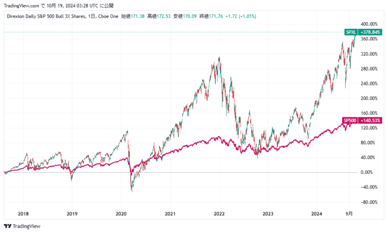 SPXLとS＆P500指数をパフォーマンスなど比較 - kamekitiblog
