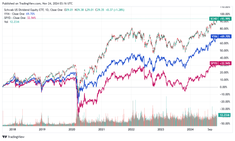 SCHDとVYM、SPYD徹底比較～本家ETFから投資信託まで - kamekitiblog